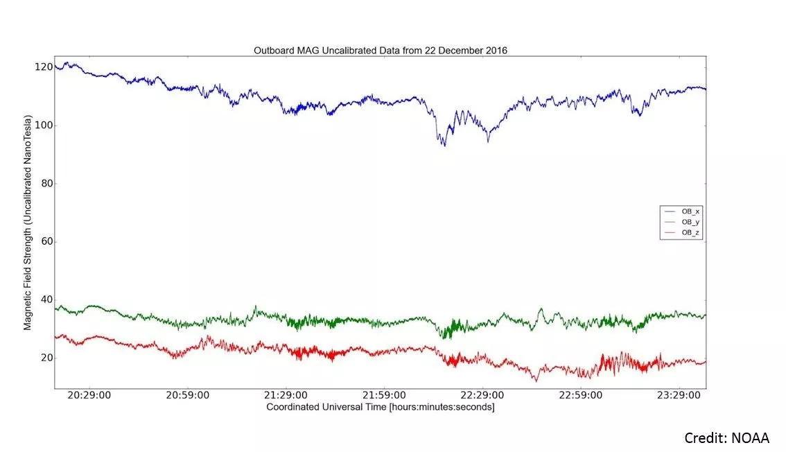 Scientists Receive Preliminary Data from GOES-16's Magnetometer | NESDIS