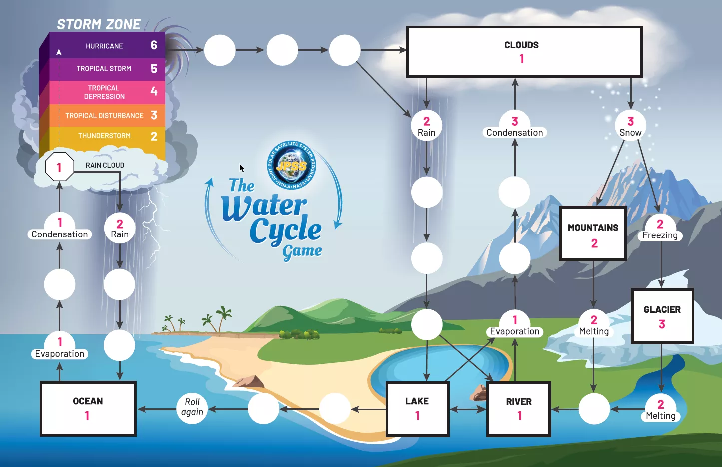 Water Cycle Game Rules | NESDIS