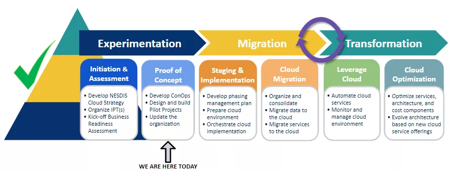 NESDIS Cloud Pilot | NESDIS