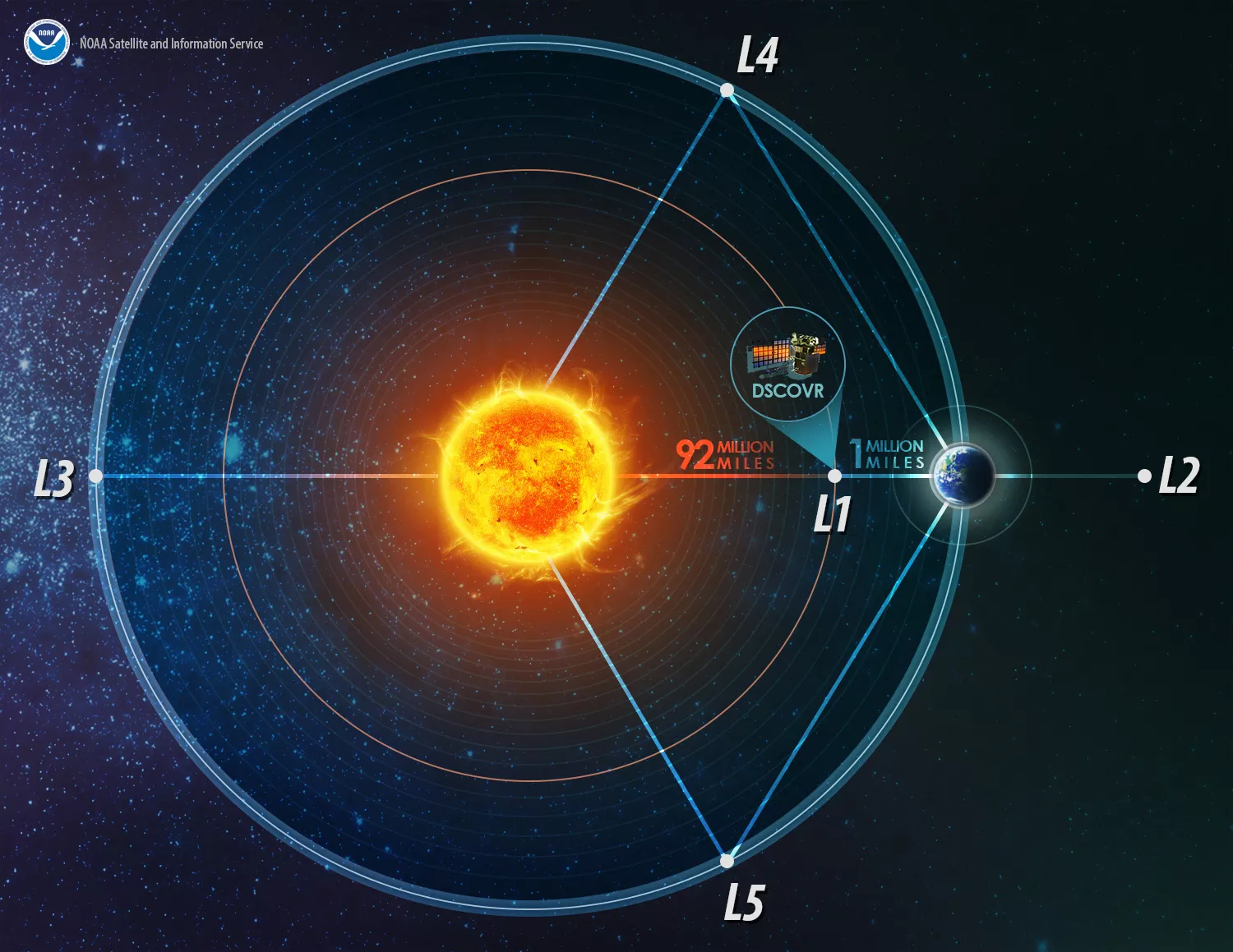 Points Of Lagrange A Satellite A Million Miles From Home NESDIS Points Of Lagrange A Satellite A Million Miles From Home NESDIS